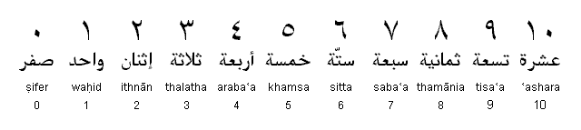 Escavoca.com | Ciência & Cultura: Como funciona o alfabeto árabe?